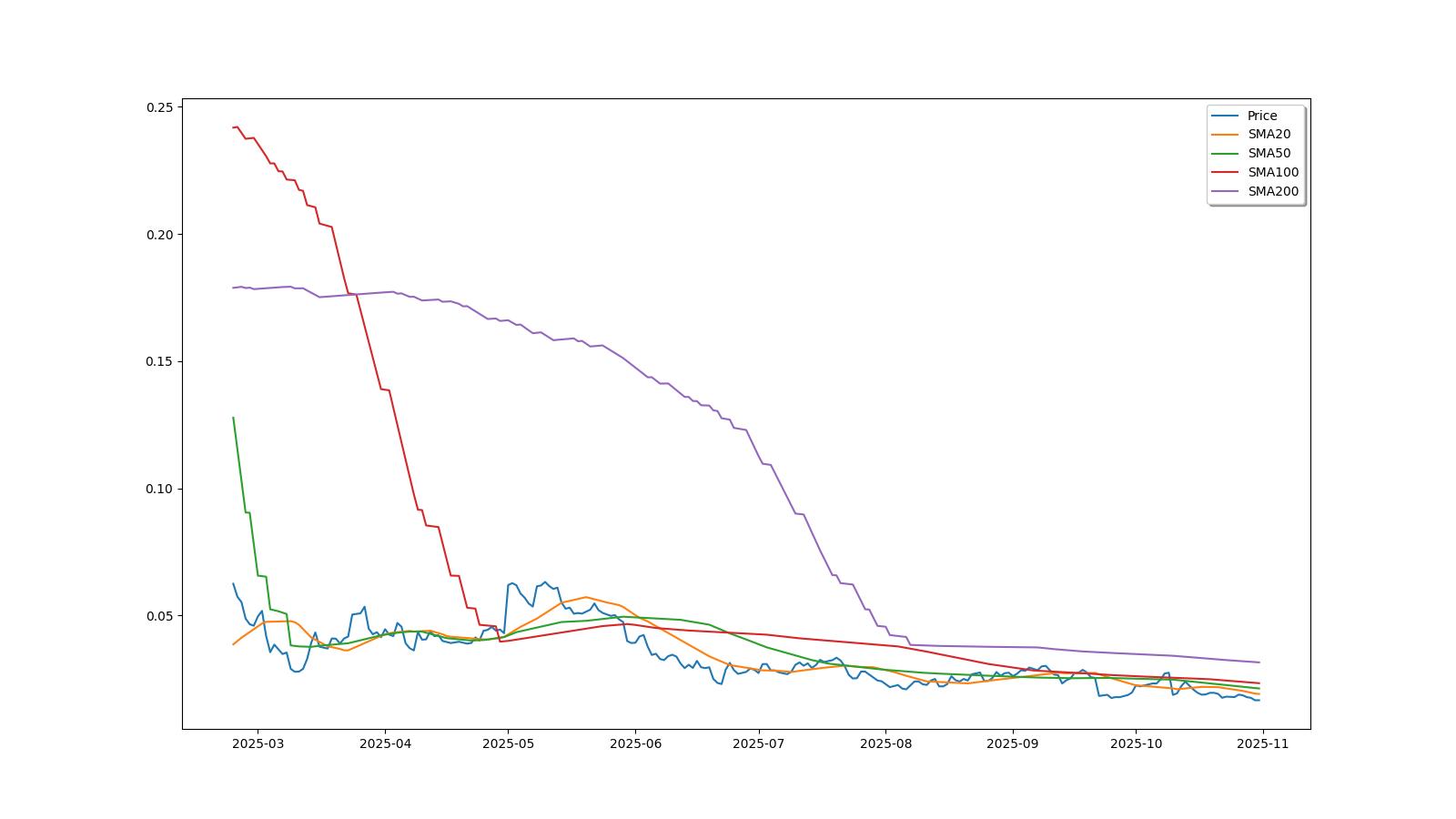 Beethoven X Simple Moving Averages