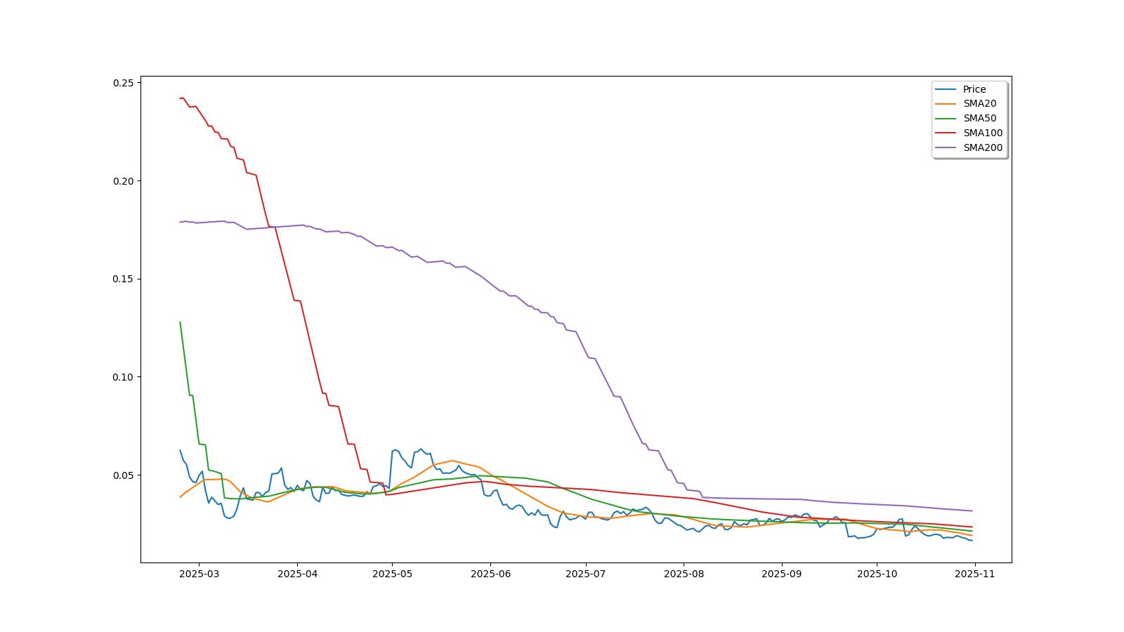 Beethoven X Simple Moving Averages