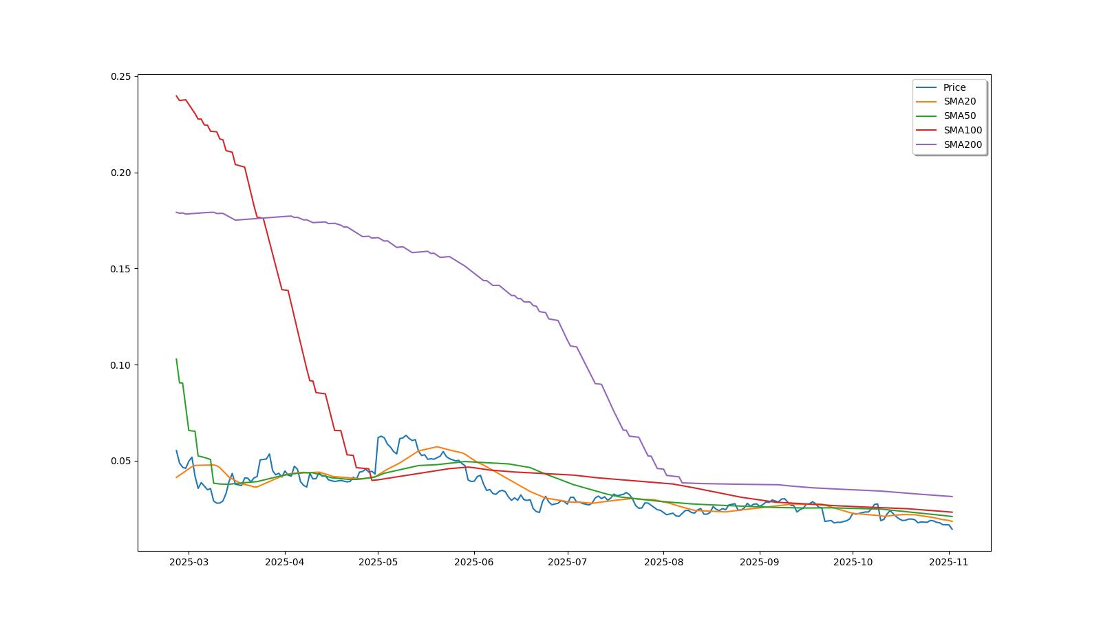 Beethoven X Simple Moving Averages