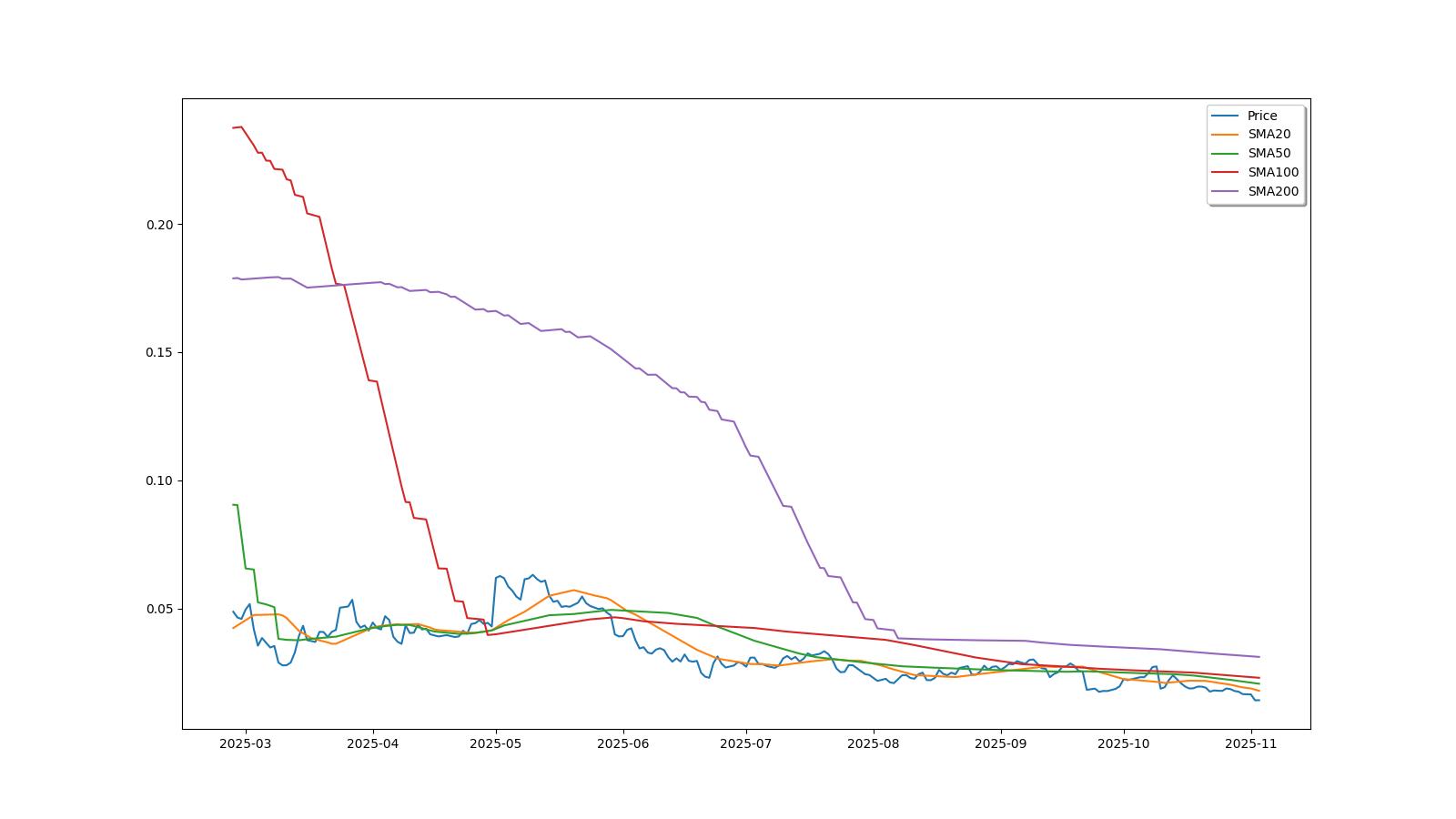 Beethoven X Simple Moving Averages