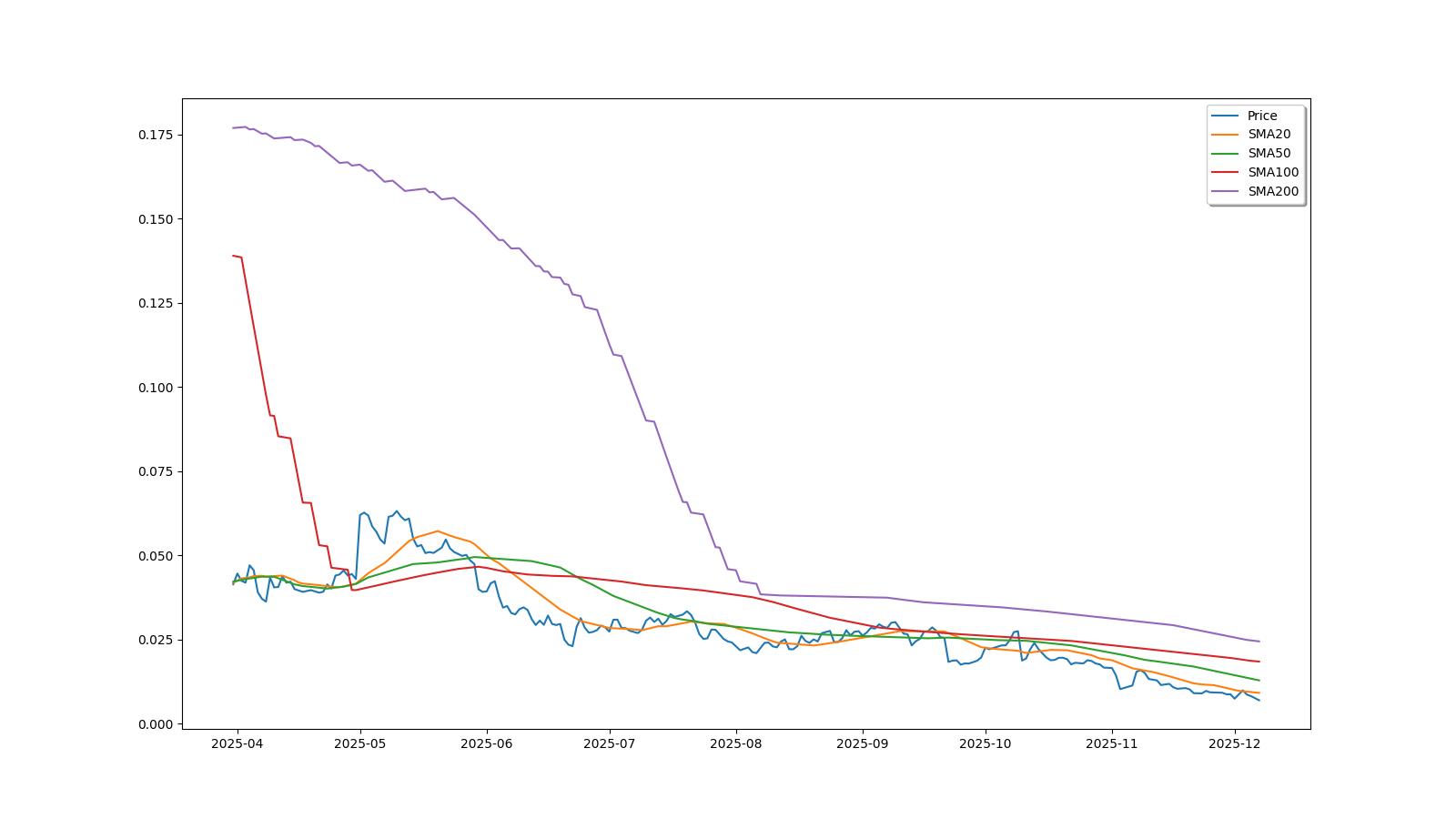 Beethoven X Simple Moving Averages