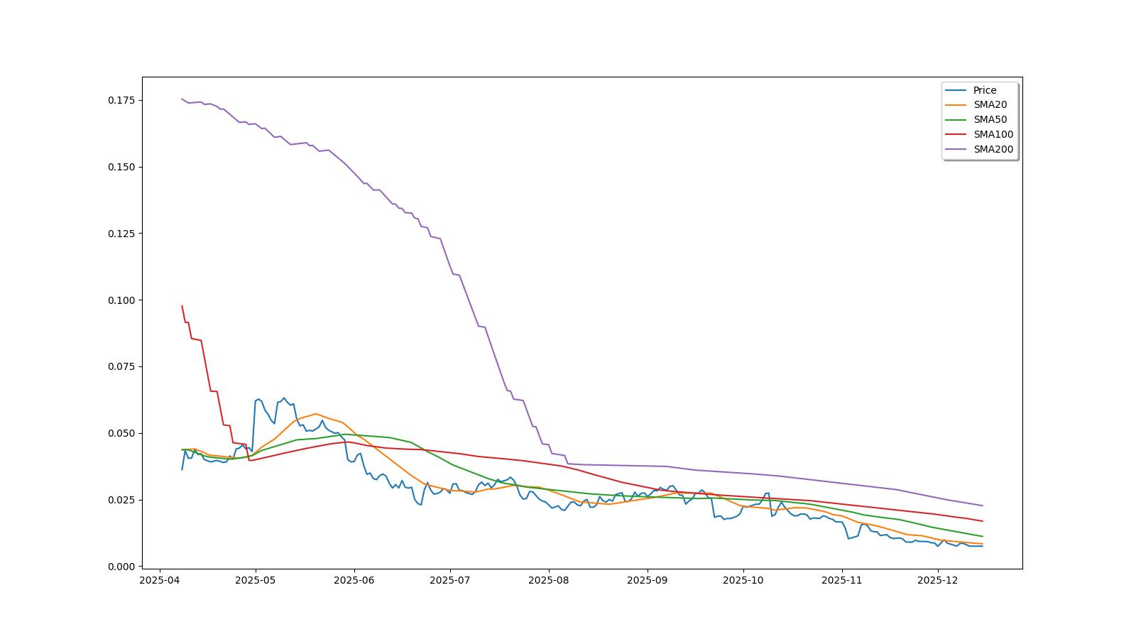 Beethoven X Simple Moving Averages