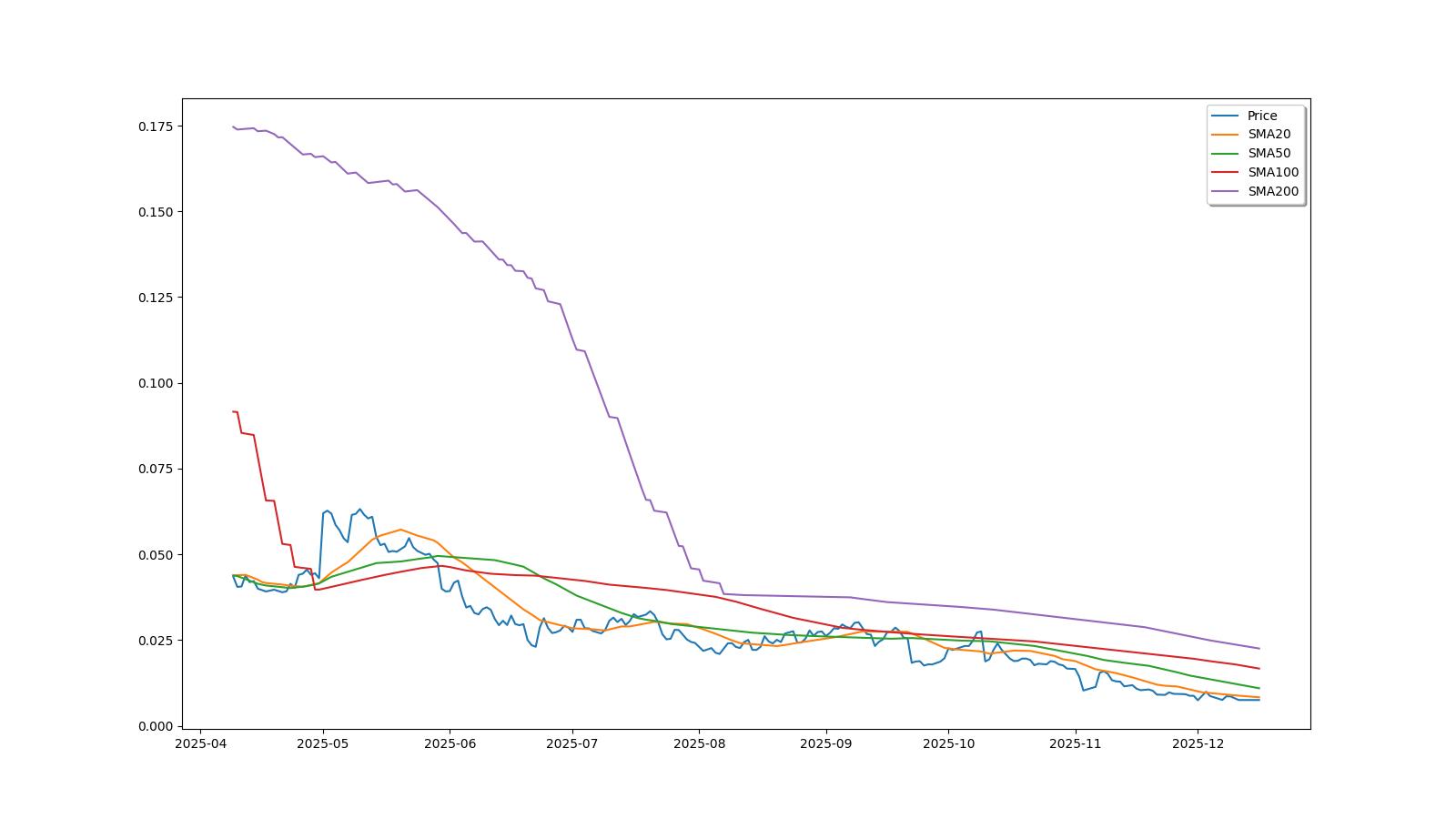Beethoven X Simple Moving Averages