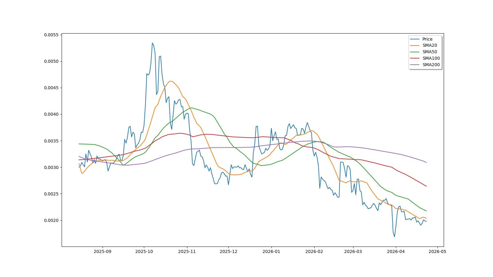 BeFaster Holder Token Simple Moving Averages