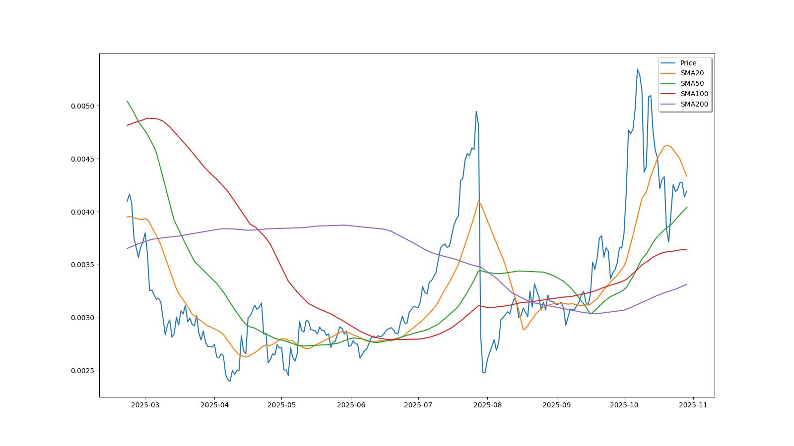 BeFaster Holder Token Simple Moving Averages