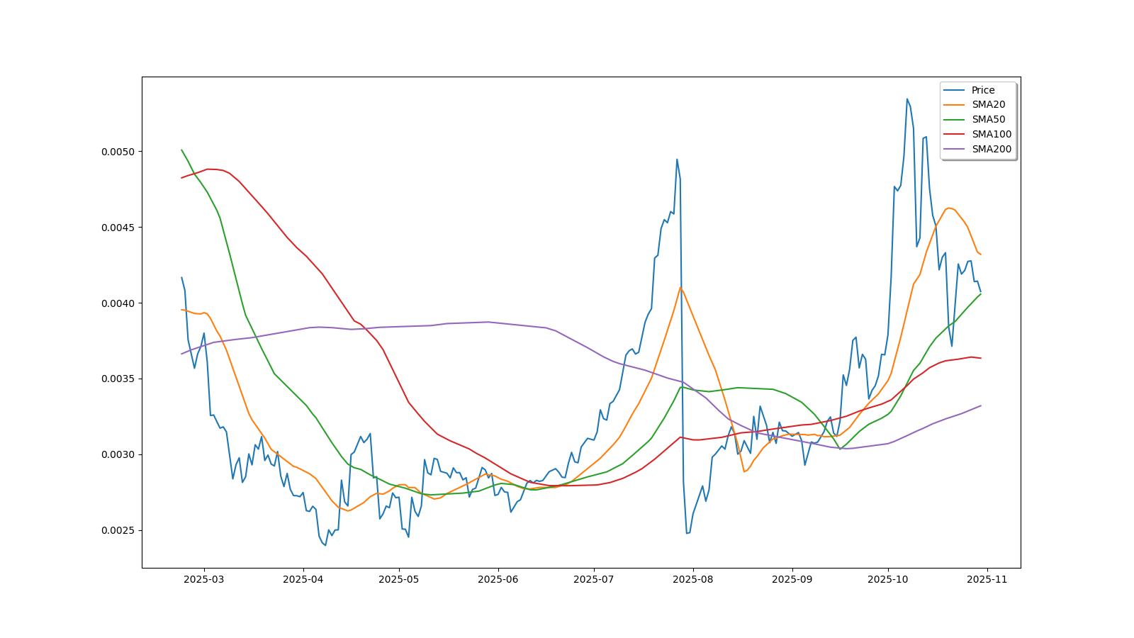 BeFaster Holder Token Simple Moving Averages