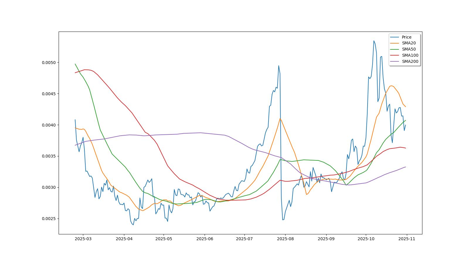 BeFaster Holder Token Simple Moving Averages