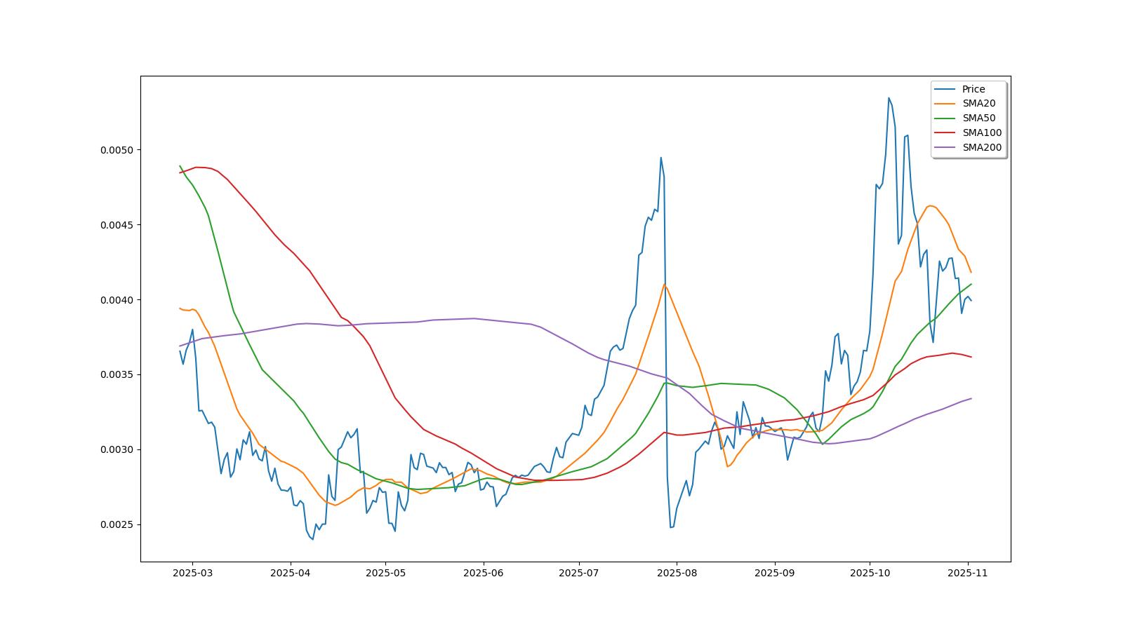 BeFaster Holder Token Simple Moving Averages