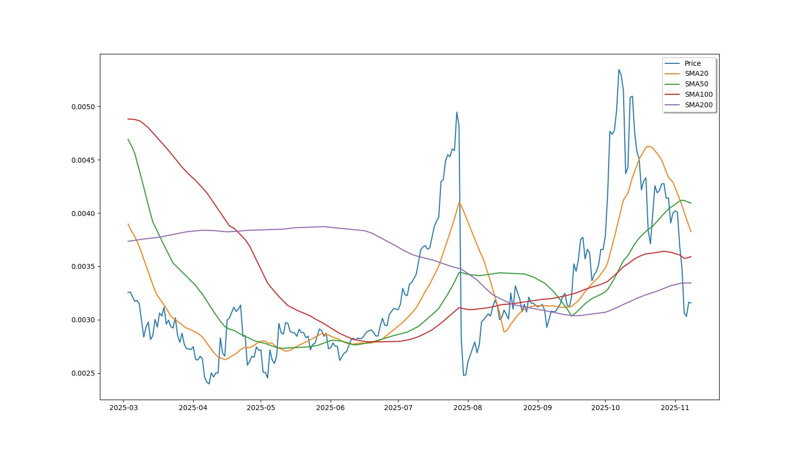 BeFaster Holder Token Simple Moving Averages
