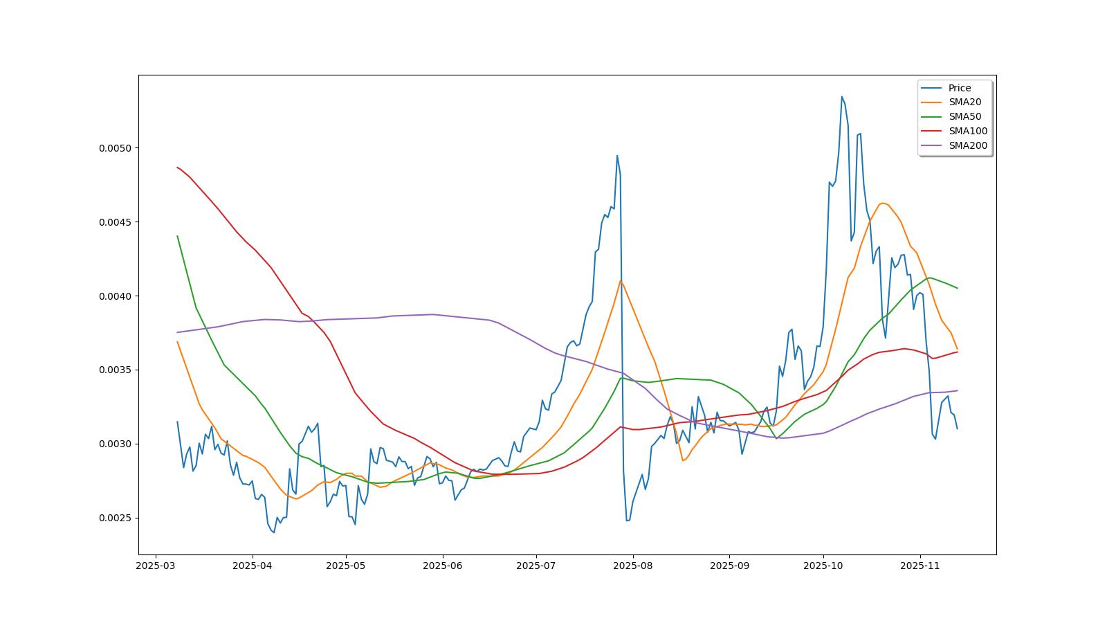 BeFaster Holder Token Simple Moving Averages