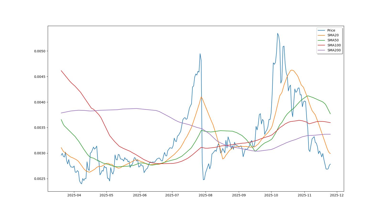 BeFaster Holder Token Simple Moving Averages