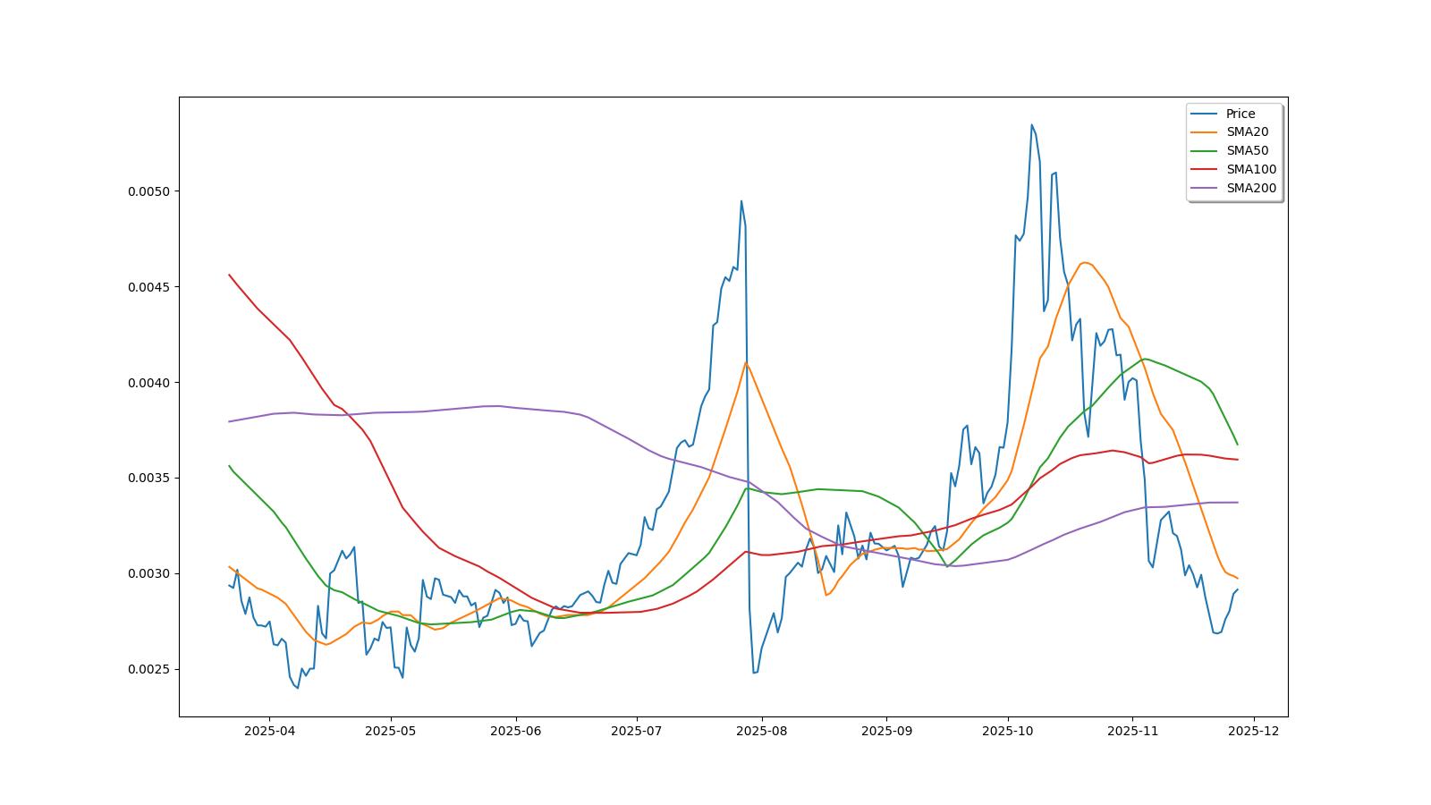 BeFaster Holder Token Simple Moving Averages