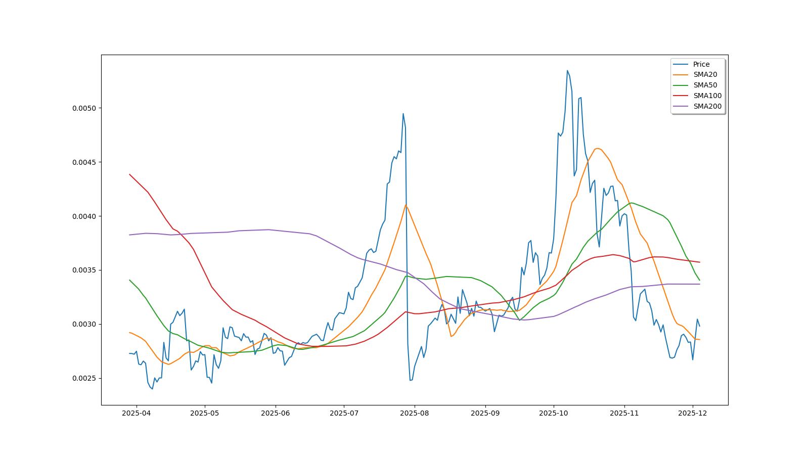 BeFaster Holder Token Simple Moving Averages