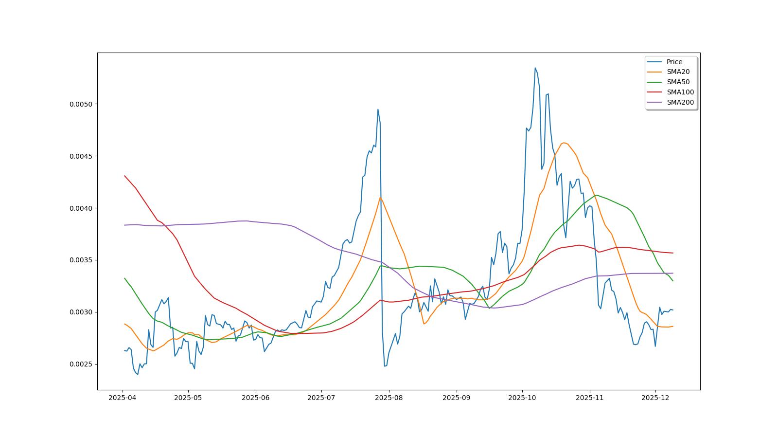BeFaster Holder Token Simple Moving Averages