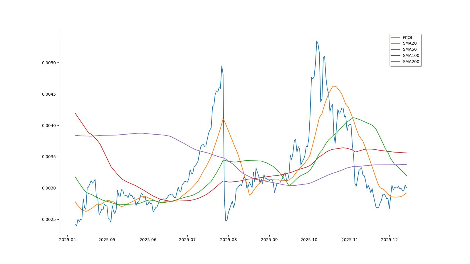 BeFaster Holder Token Simple Moving Averages