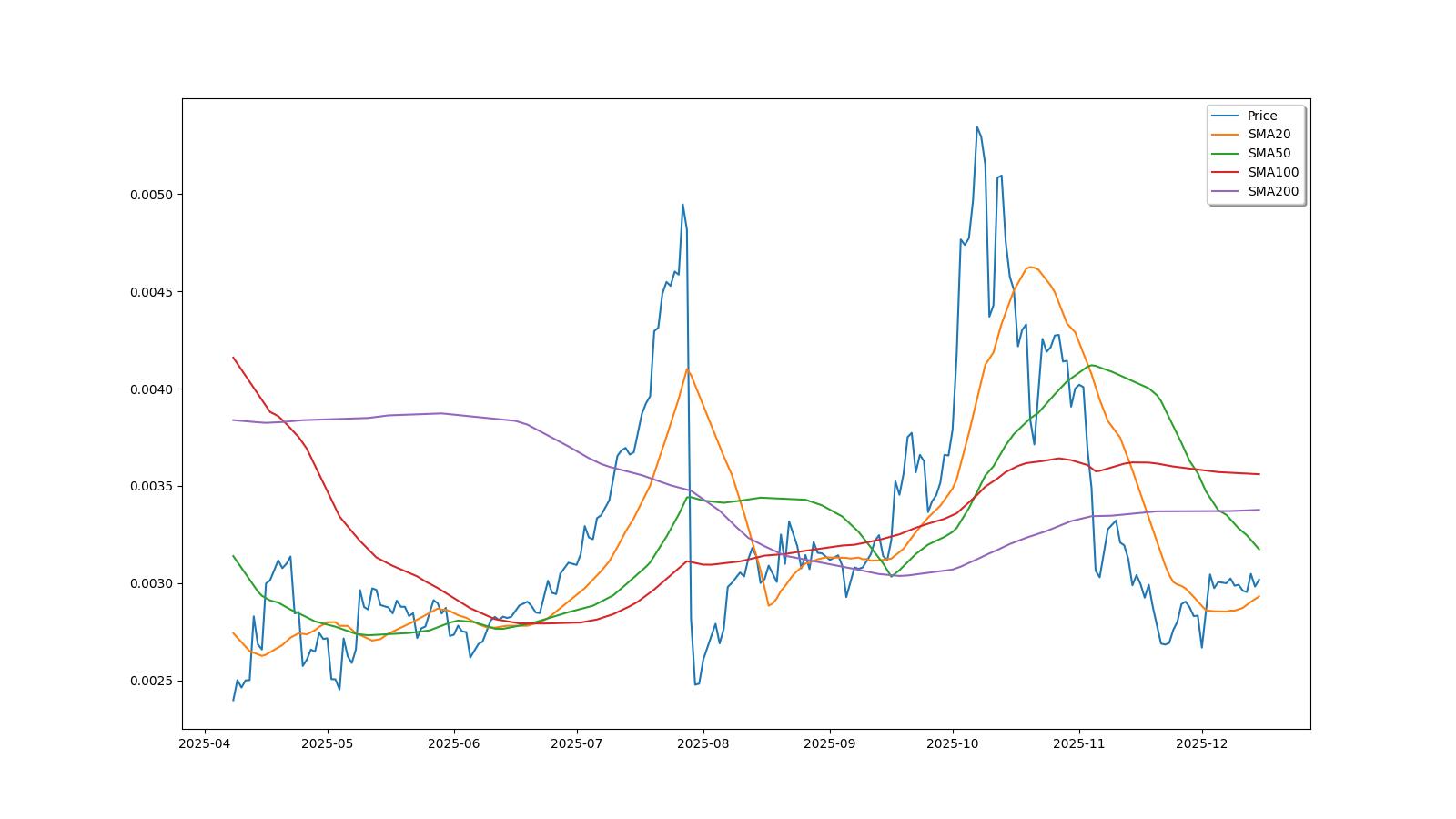 BeFaster Holder Token Simple Moving Averages