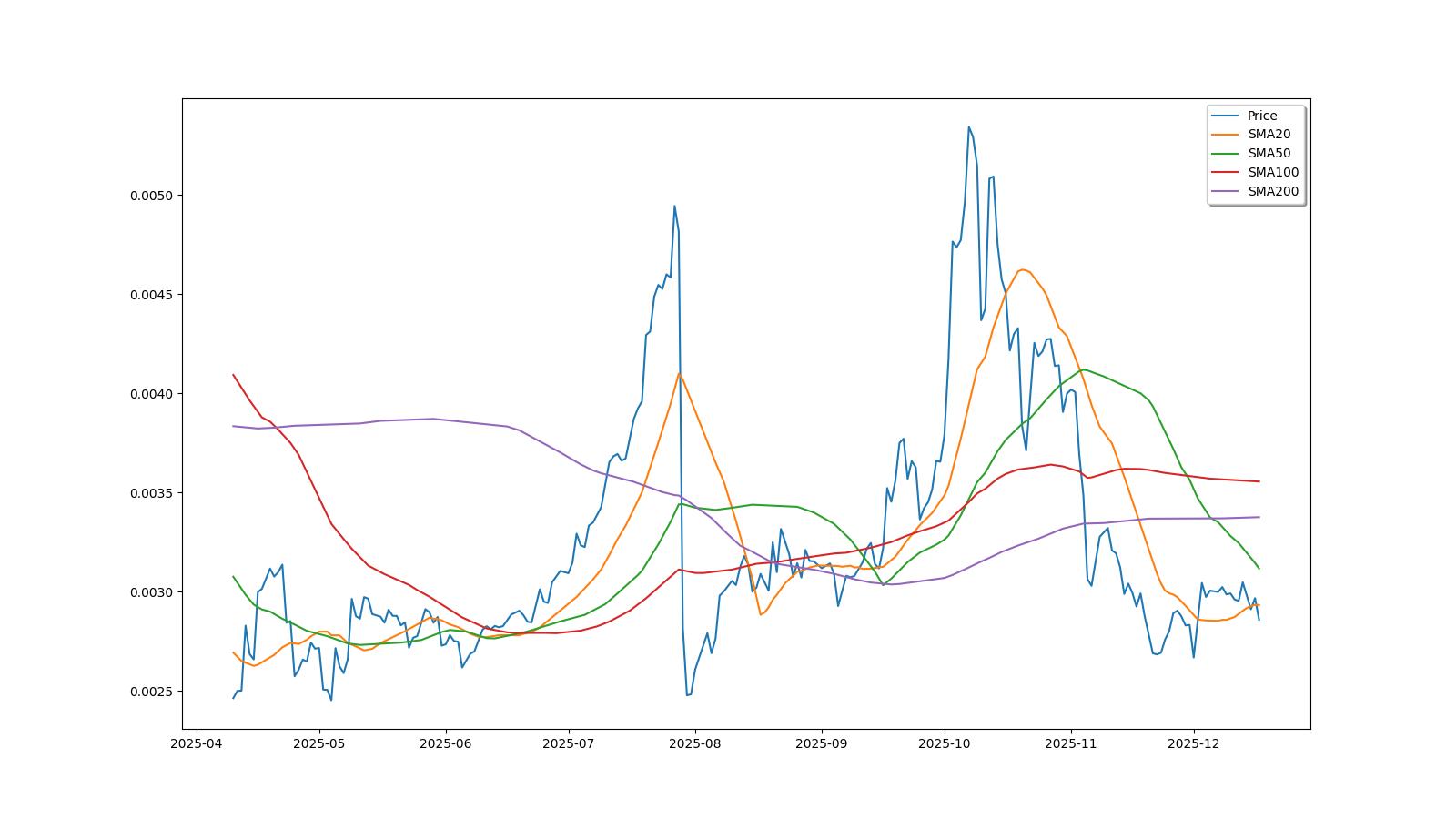 BeFaster Holder Token Simple Moving Averages