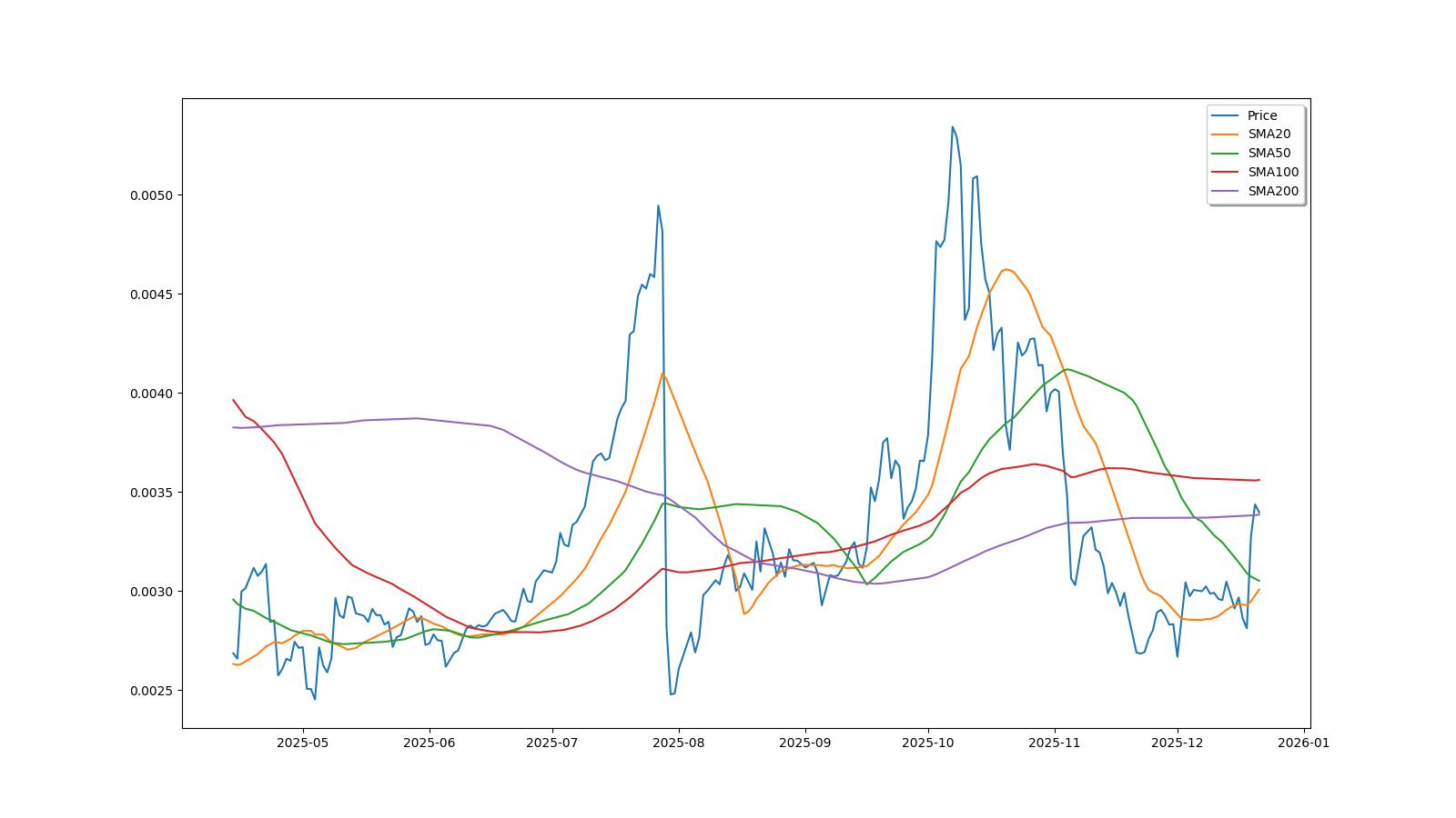 BeFaster Holder Token Simple Moving Averages