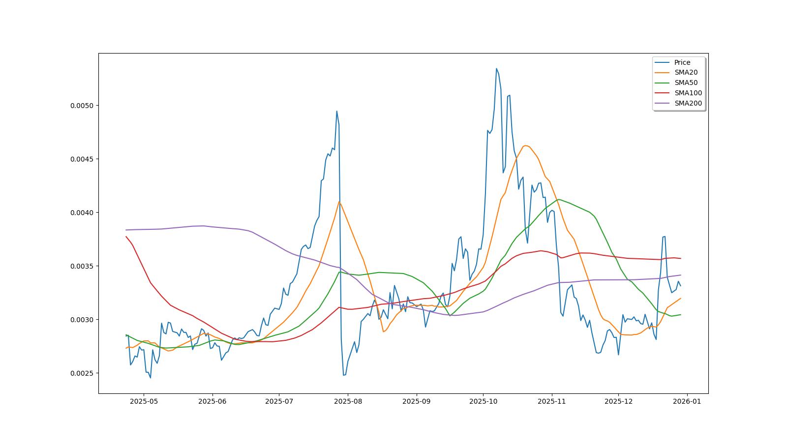 BeFaster Holder Token Simple Moving Averages