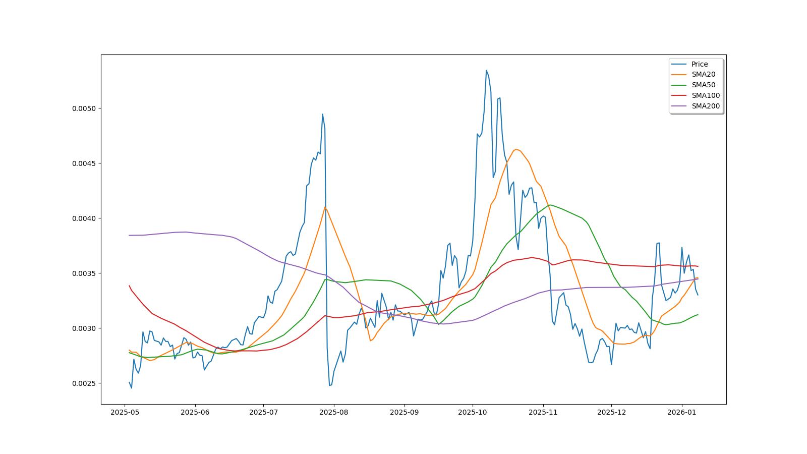 BeFaster Holder Token Simple Moving Averages