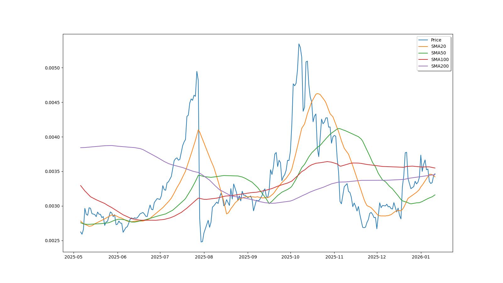 BeFaster Holder Token Simple Moving Averages