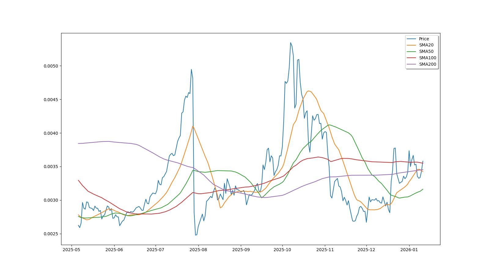 BeFaster Holder Token Simple Moving Averages