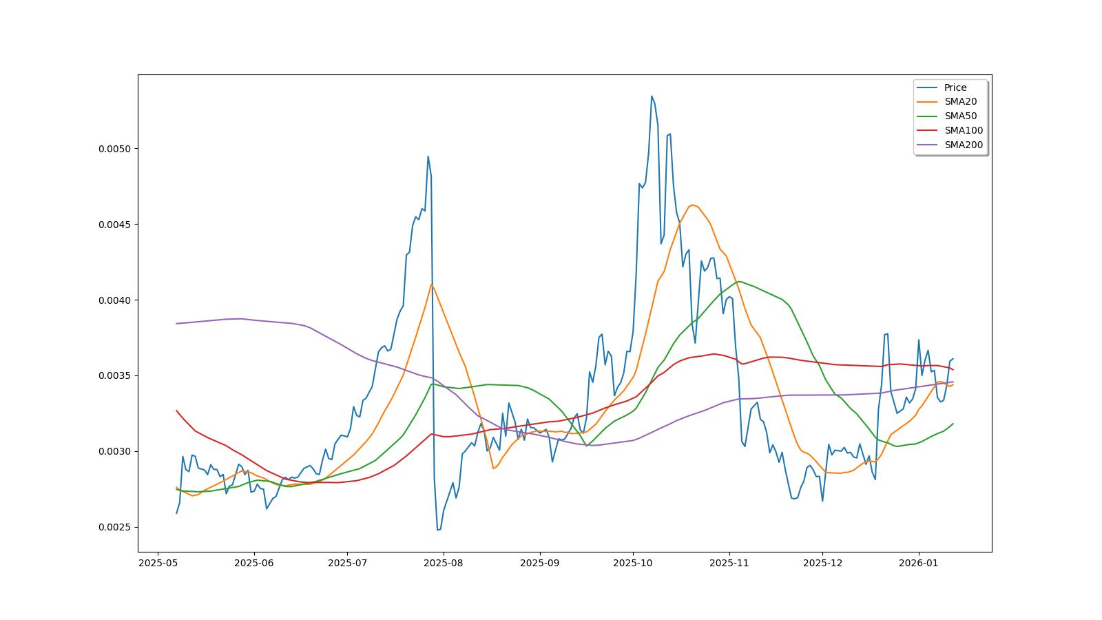 BeFaster Holder Token Simple Moving Averages