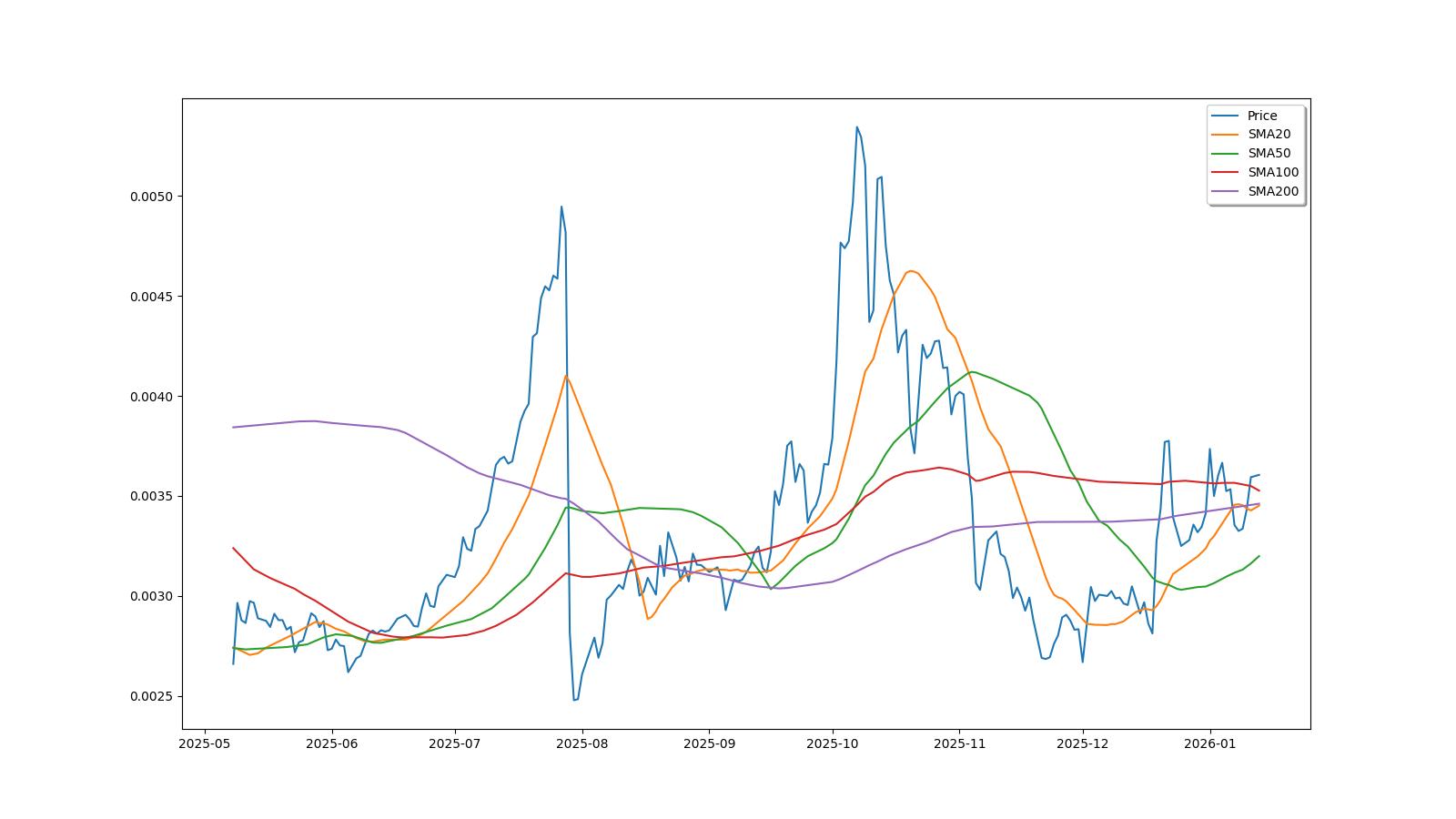 BeFaster Holder Token Simple Moving Averages