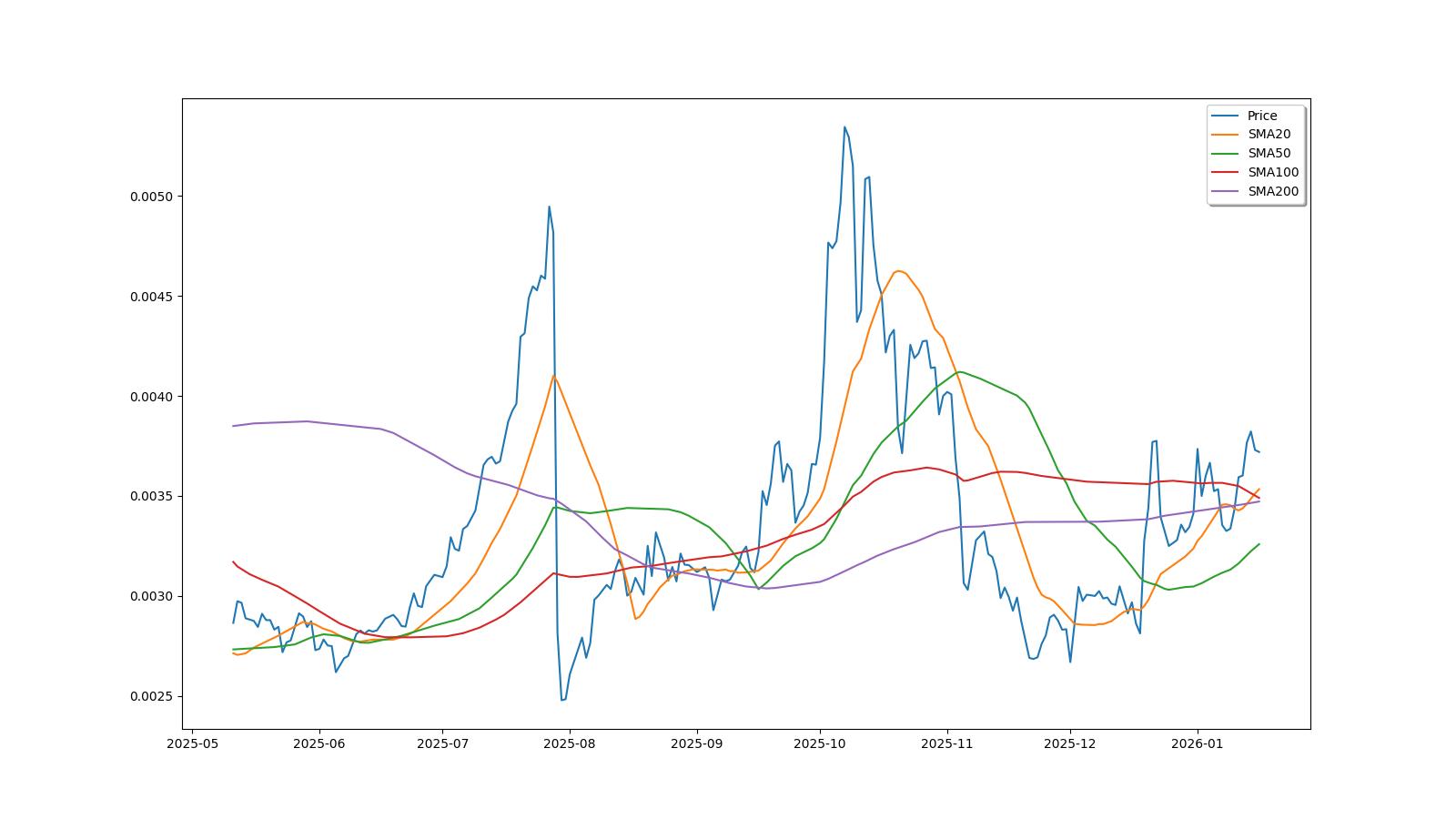 BeFaster Holder Token Simple Moving Averages