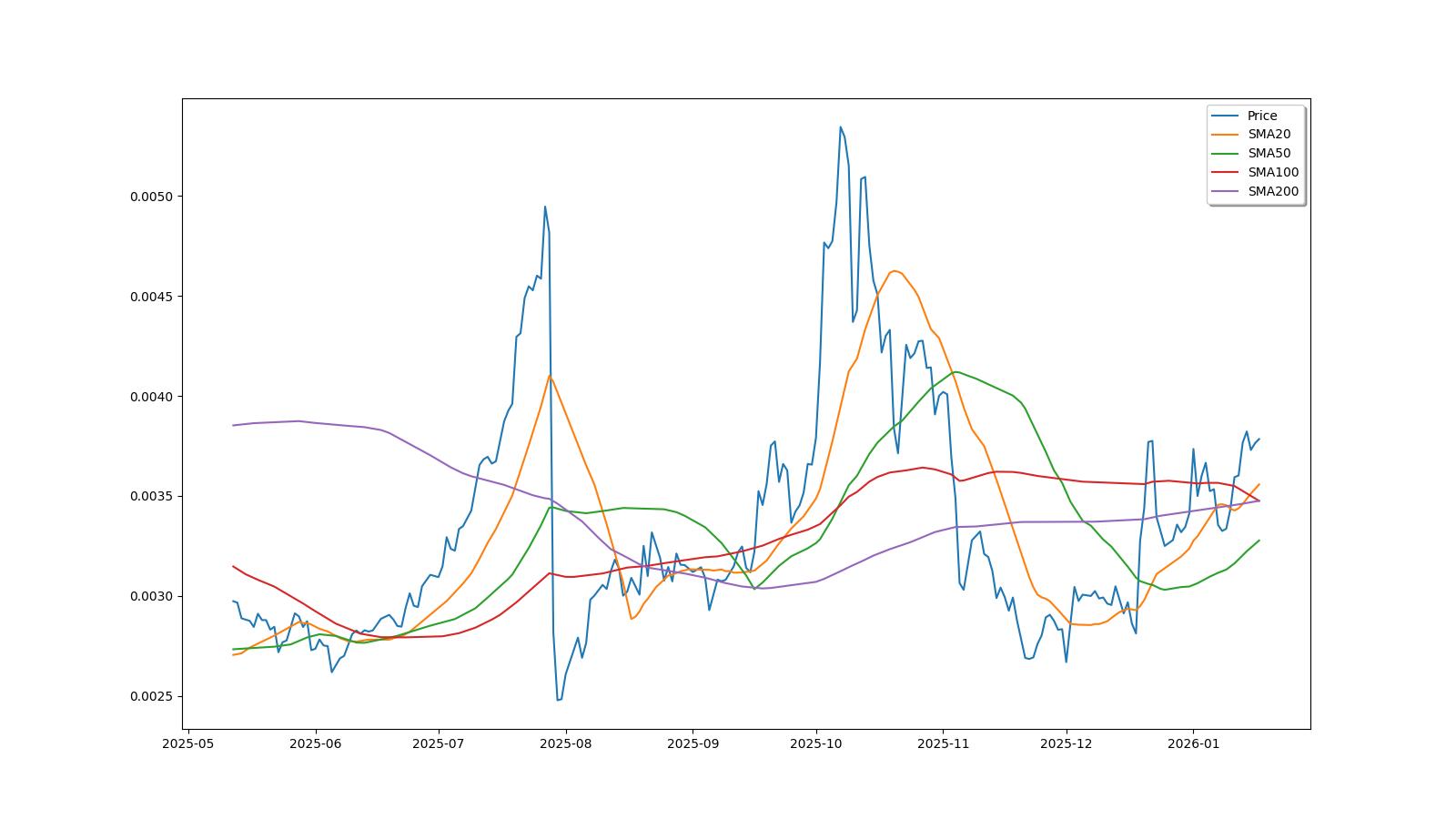 BeFaster Holder Token Simple Moving Averages