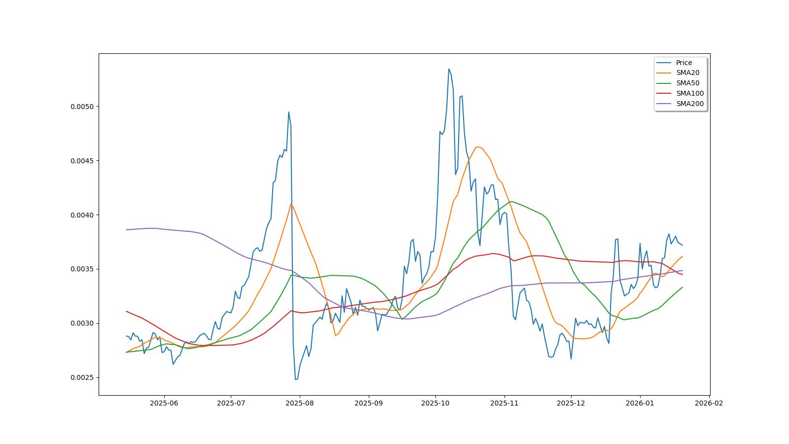 BeFaster Holder Token Simple Moving Averages