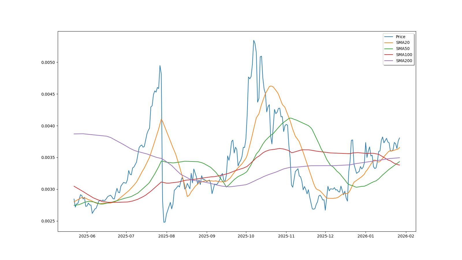 BeFaster Holder Token Simple Moving Averages