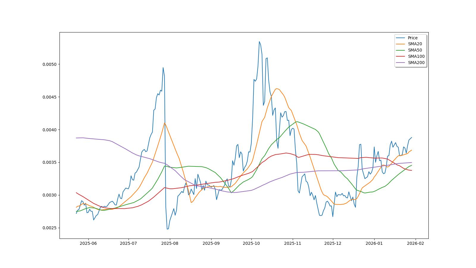 BeFaster Holder Token Simple Moving Averages