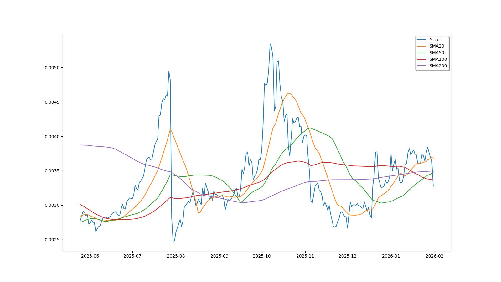 BeFaster Holder Token Simple Moving Averages