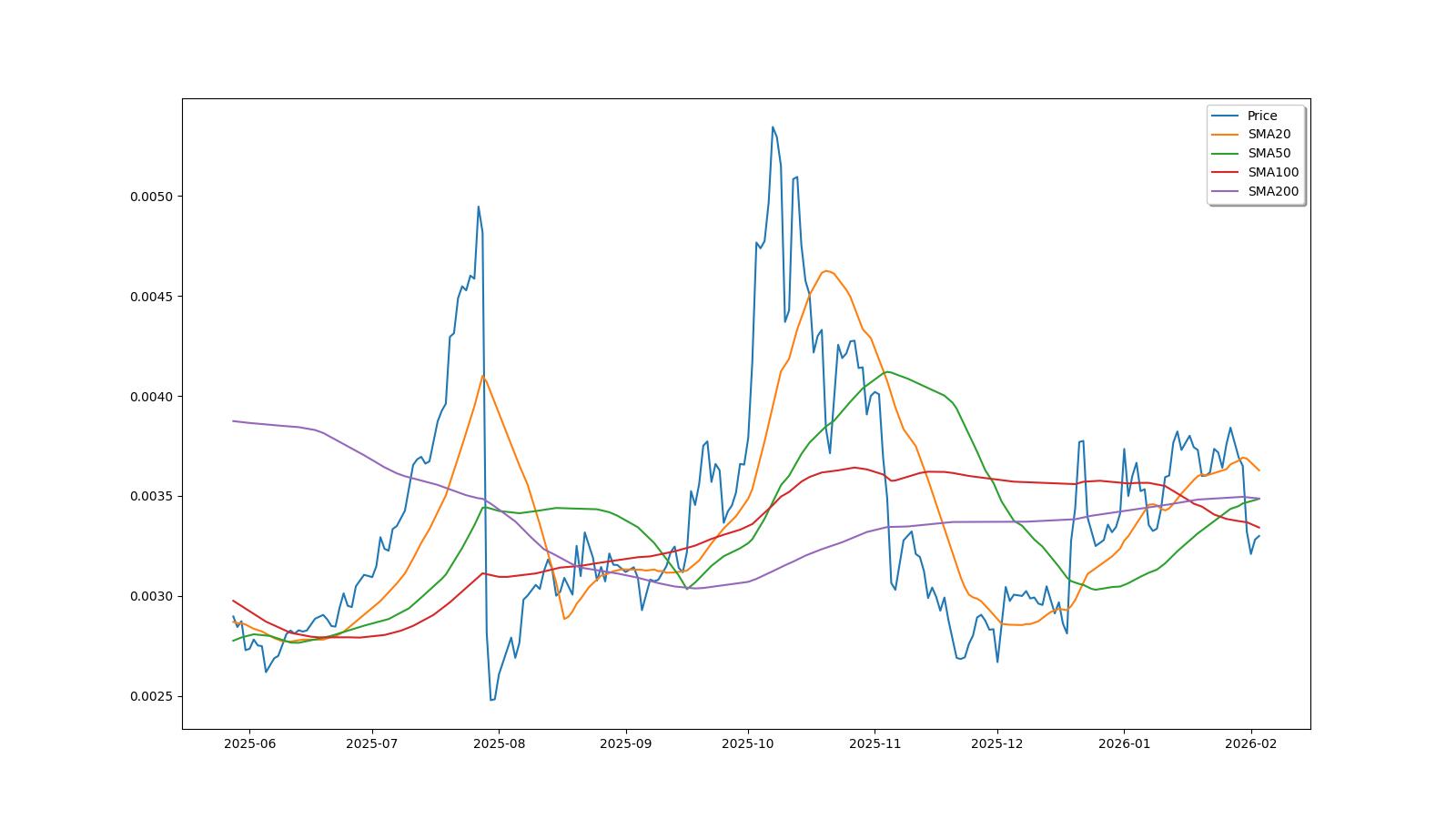 BeFaster Holder Token Simple Moving Averages