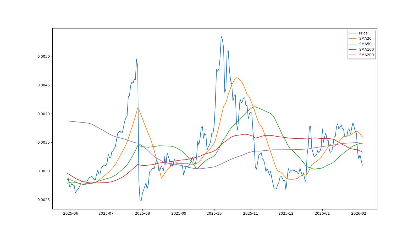 BeFaster Holder Token Simple Moving Averages