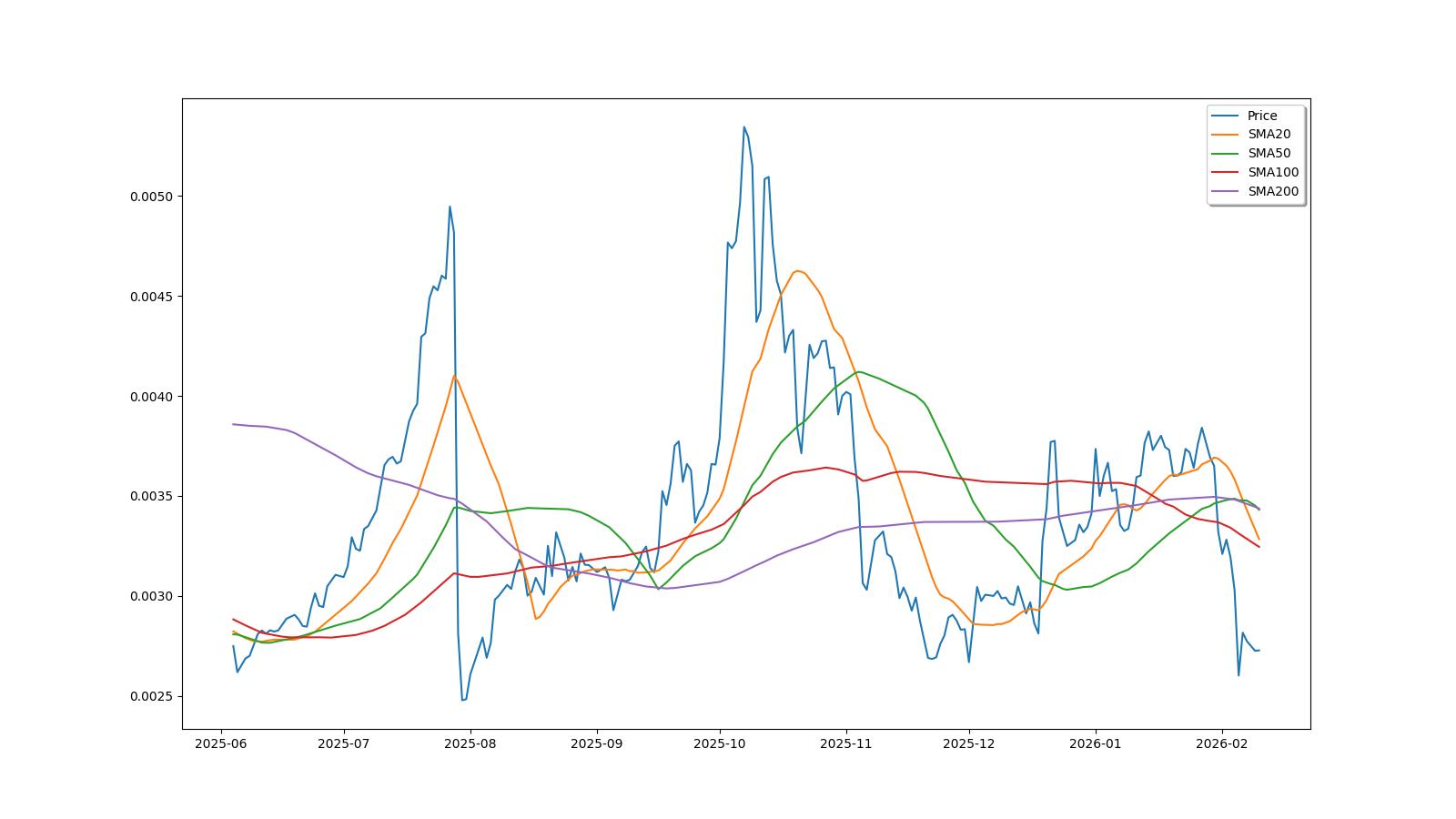 BeFaster Holder Token Simple Moving Averages