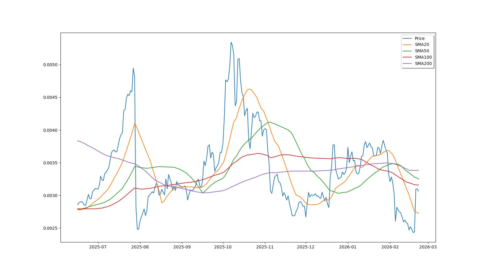 BeFaster Holder Token Simple Moving Averages
