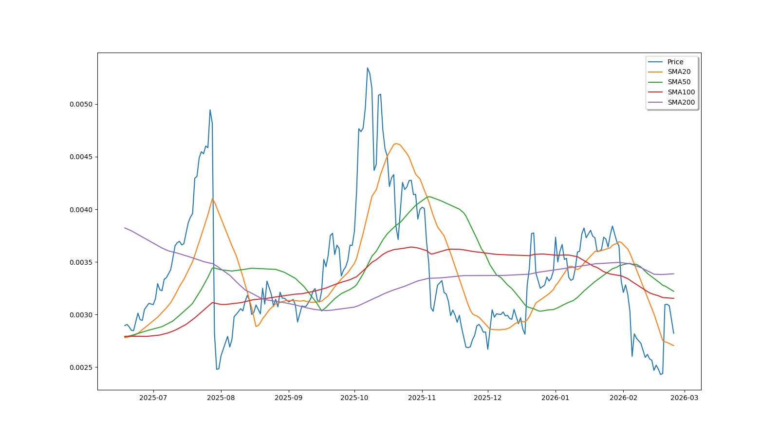 BeFaster Holder Token Simple Moving Averages