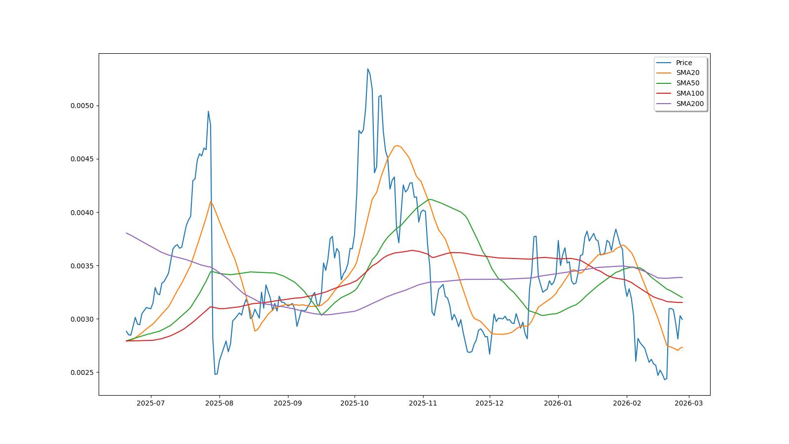 BeFaster Holder Token Simple Moving Averages
