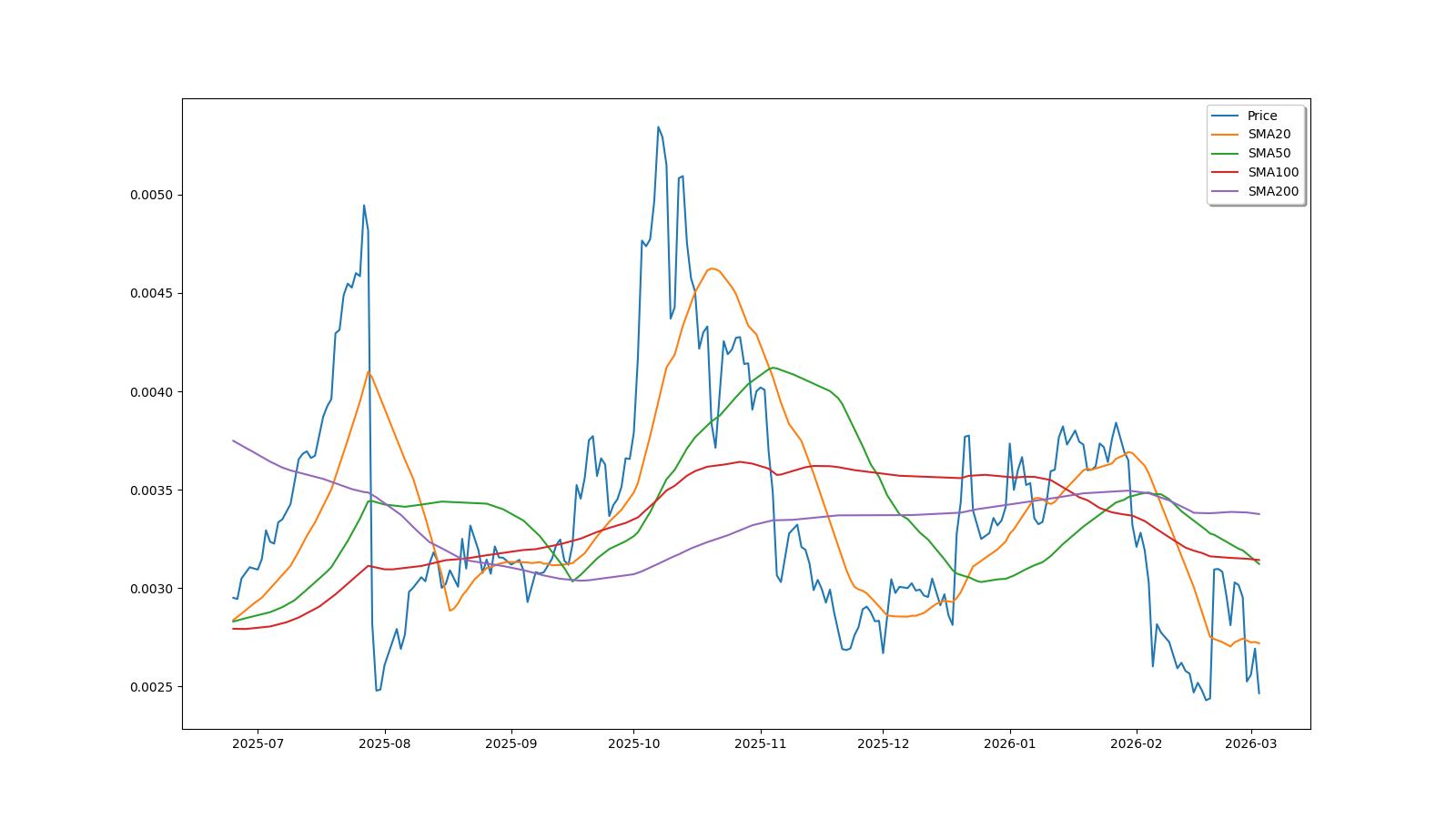 BeFaster Holder Token Simple Moving Averages