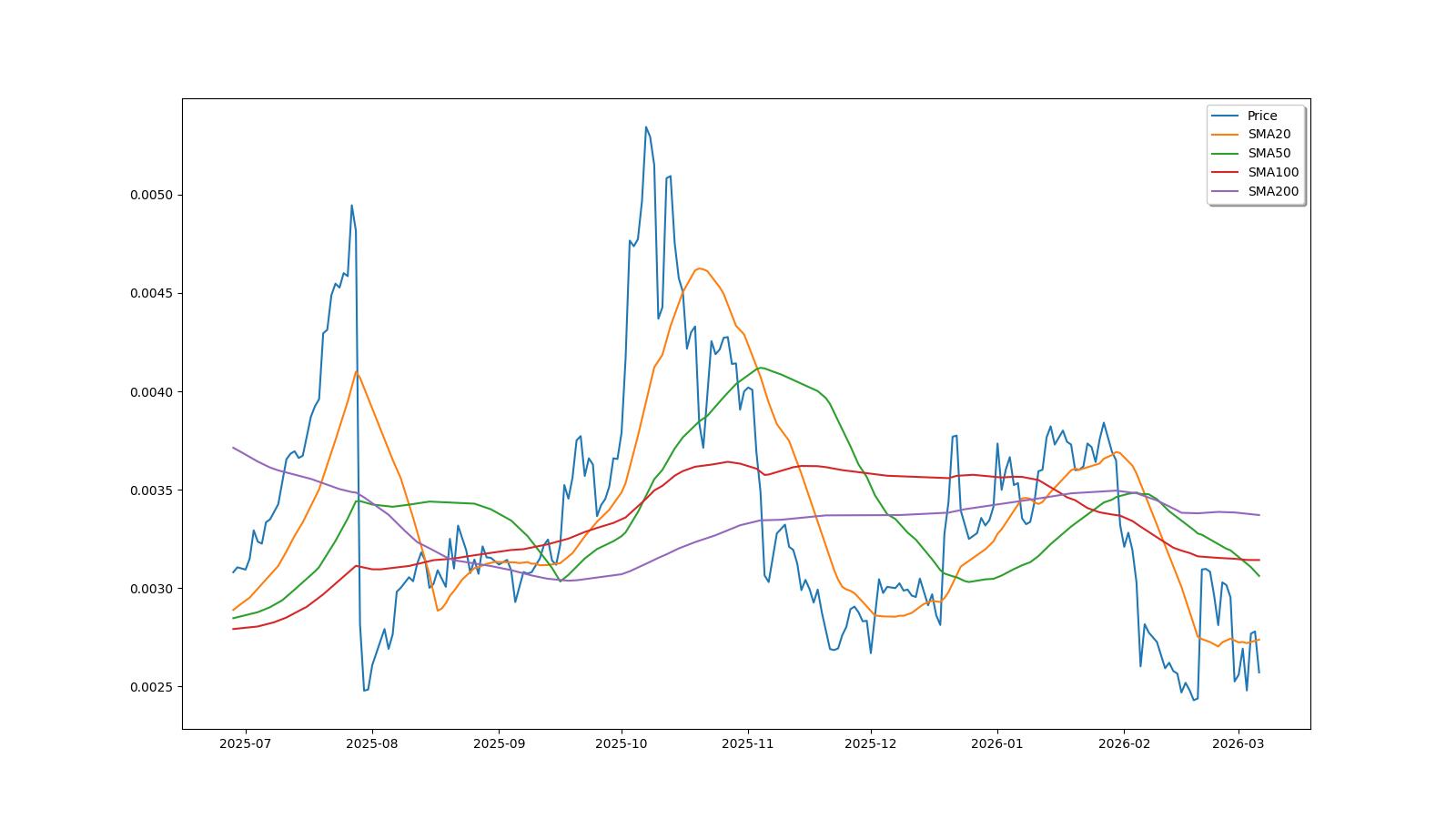 BeFaster Holder Token Simple Moving Averages