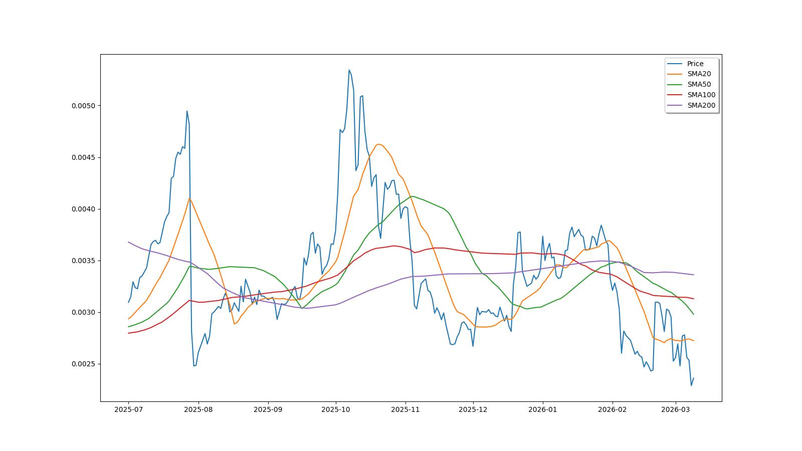BeFaster Holder Token Simple Moving Averages