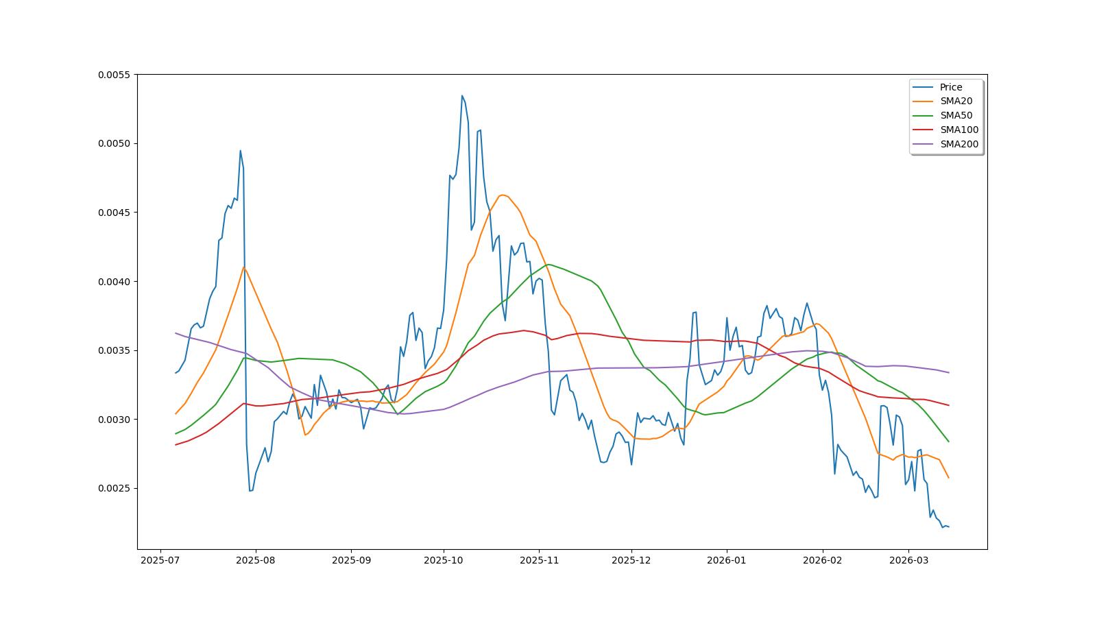 BeFaster Holder Token Simple Moving Averages