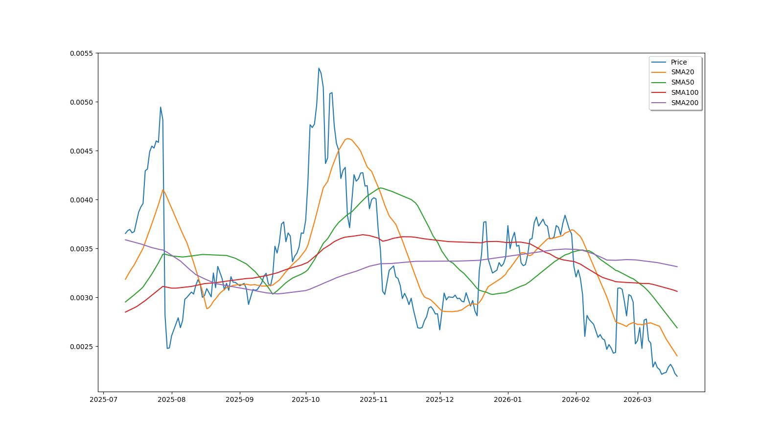 BeFaster Holder Token Simple Moving Averages