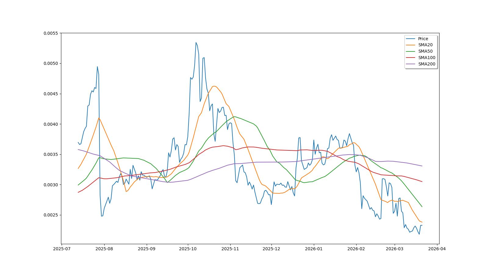 BeFaster Holder Token Simple Moving Averages