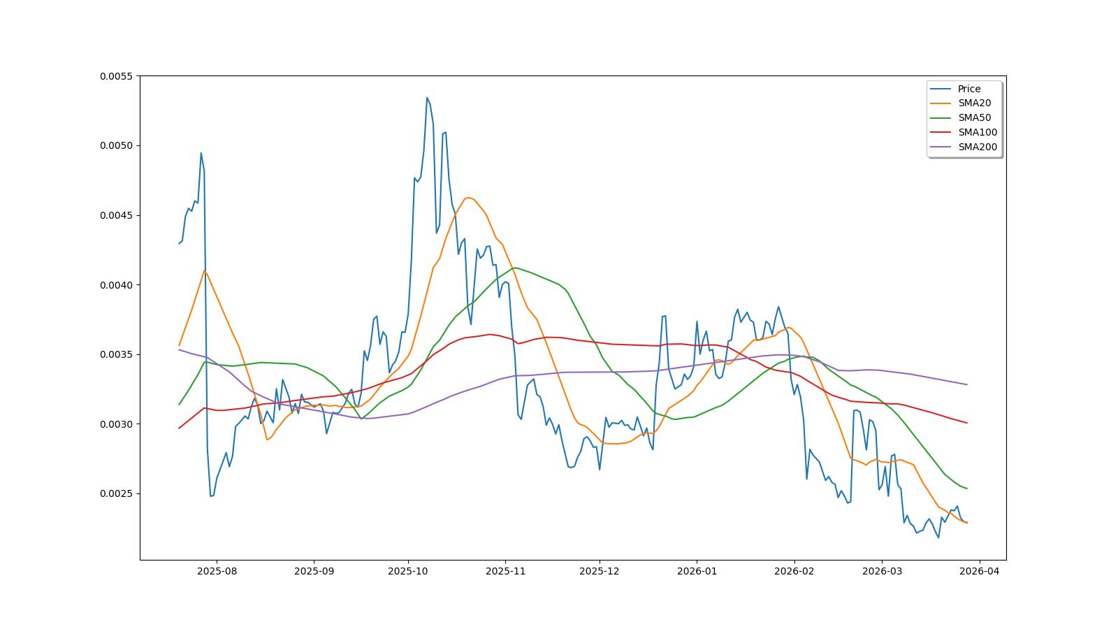 BeFaster Holder Token Simple Moving Averages