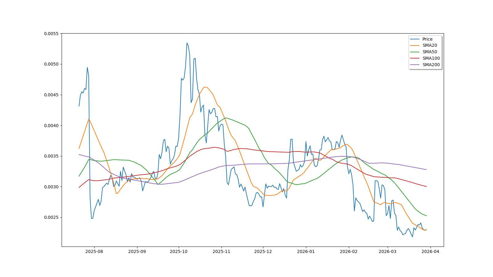 BeFaster Holder Token Simple Moving Averages