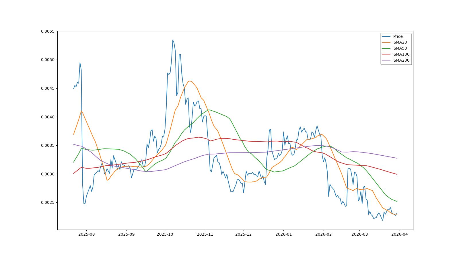 BeFaster Holder Token Simple Moving Averages