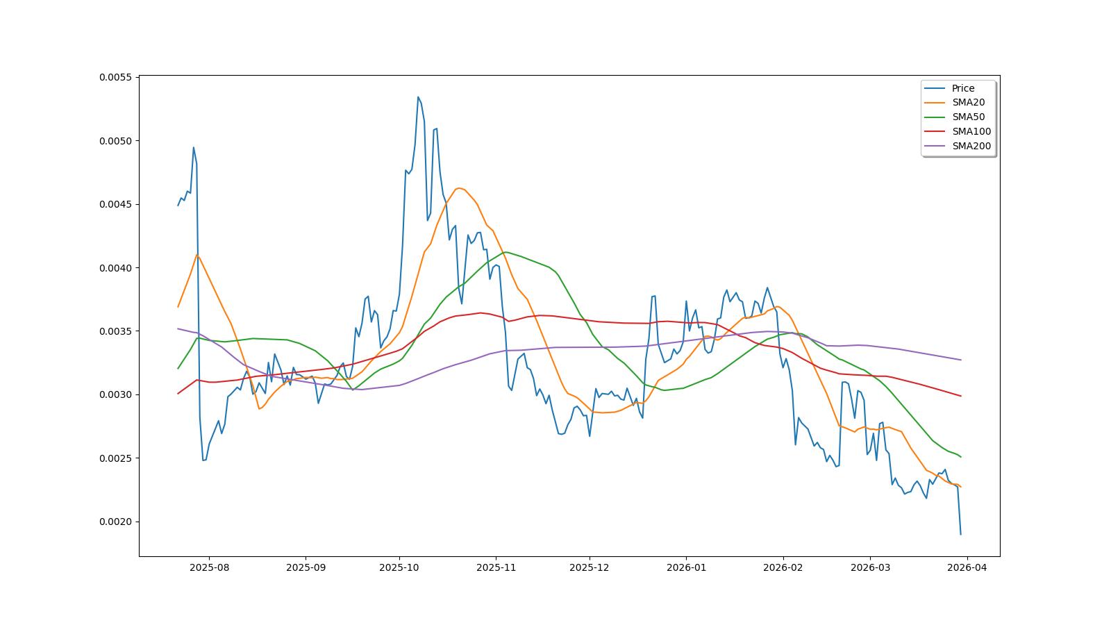 BeFaster Holder Token Simple Moving Averages